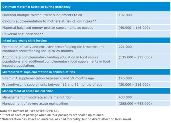 Table 3: Effect of packages of nutrition interventions at 90% coverage.