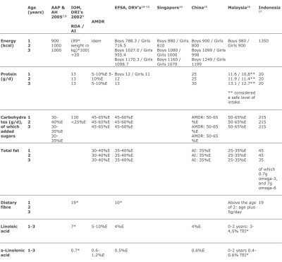 Table 1: Energy and macronutrient recommendations for toddlers.