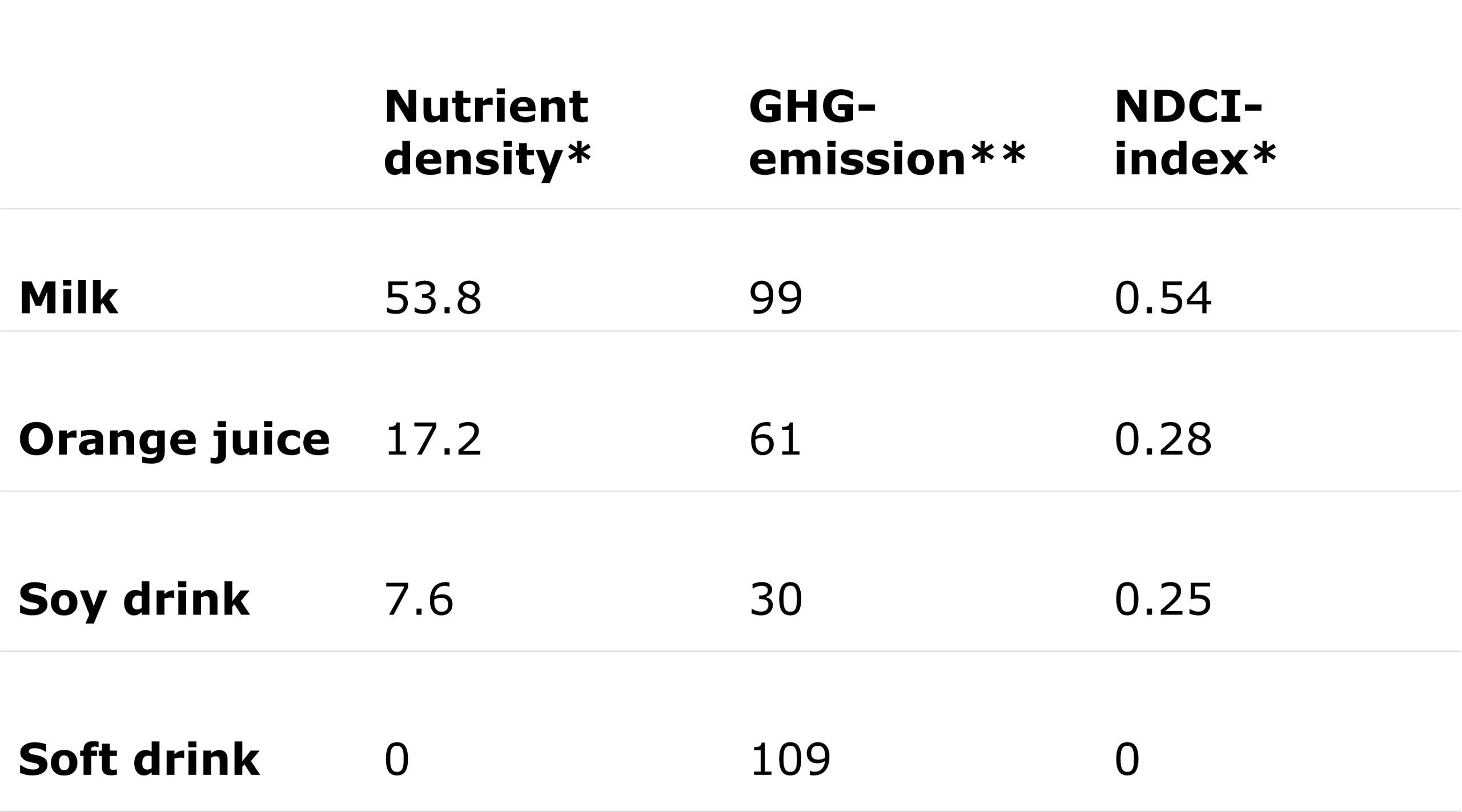 * Nutrient density = percentage of Nordic Nutrition Recommendations ...