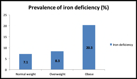 Figure 2. Prevalence of iron deficiency and iron deficiency anemia ...