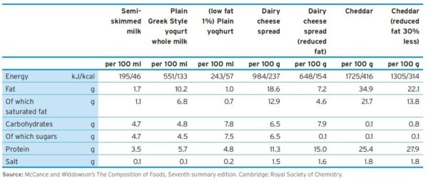 Protein in milk and milk products