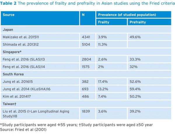 Why is frailty important?