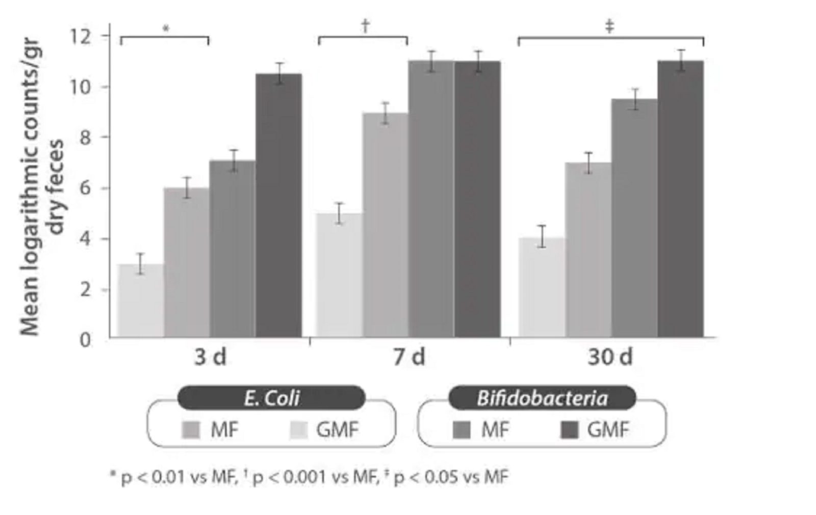 Role of MFGM in gut development