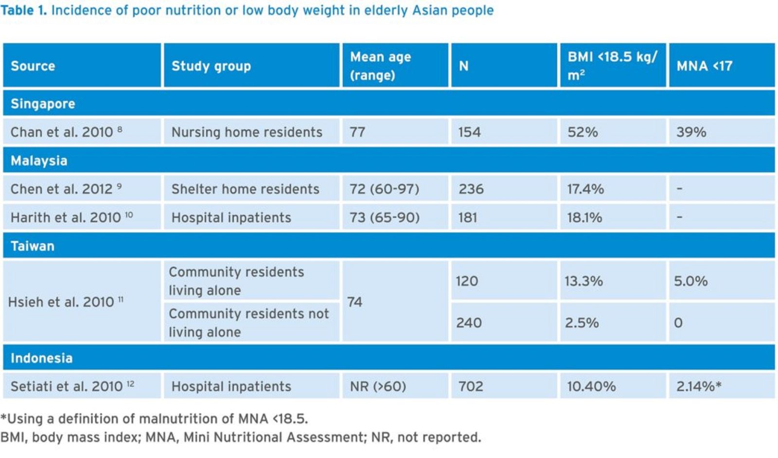 How common is undernutrition in elderly people?