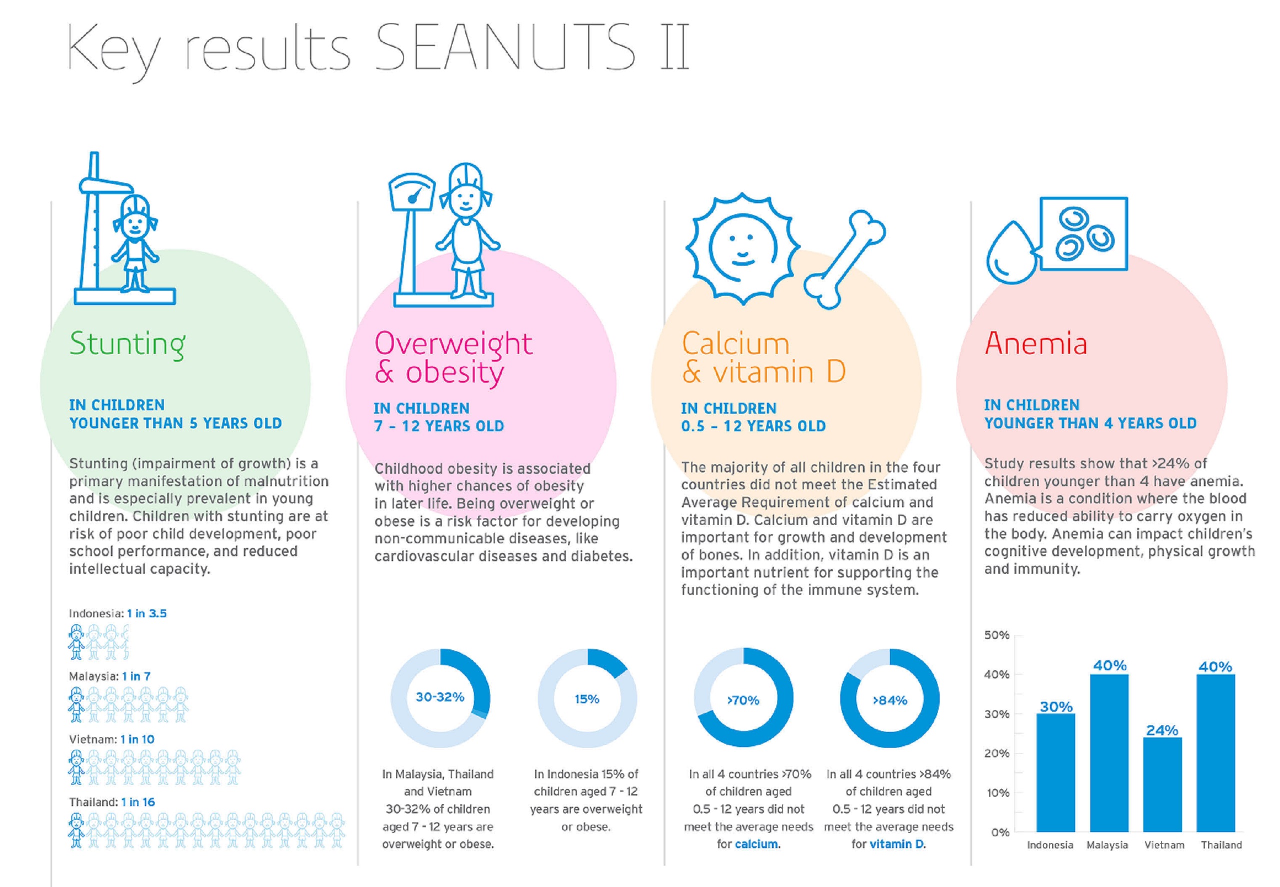 Download this infographic with the first key results of SEANUTS II (pdf)