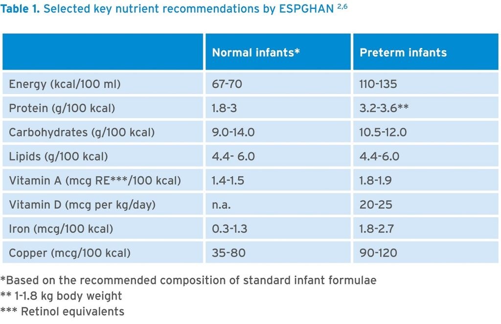 Recommended feeding practice