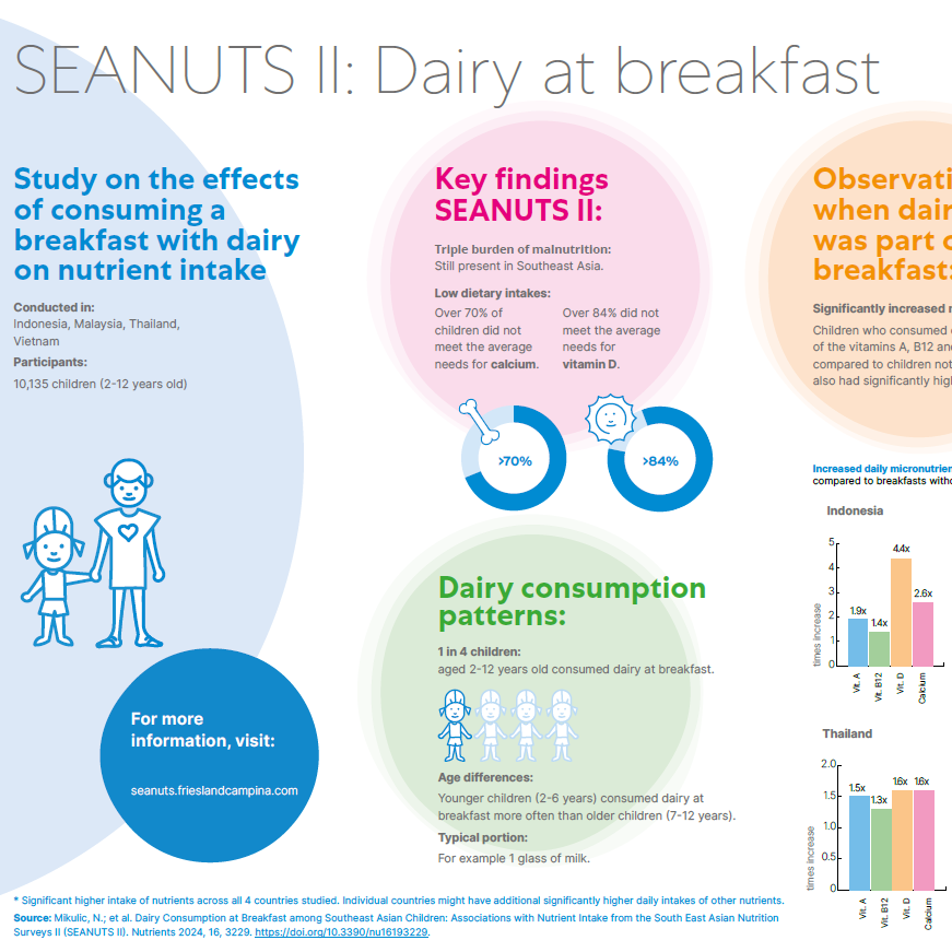 New SEANUTS II findings: dairy at breakfast is related to higher ...